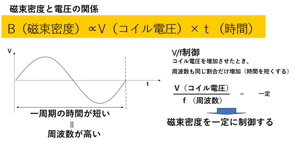 モータの制御 V/f制御とは /絵と波形でわかるインバータの仕組み / もしも目指すなら