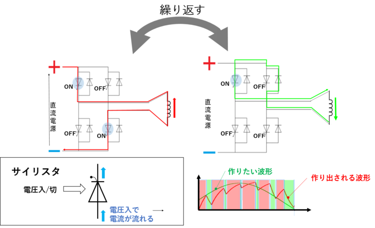 インバータの交流波形の作り方pwm もしも目指すなら