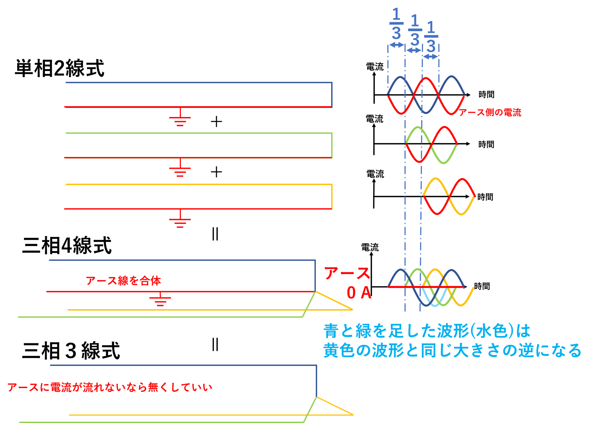 単相2線式、単相3線式、三相3線式、三相4線式、どうして配電方式を使い分けてるの？ 絵でわかる送配電の仕組み もしも目指すなら