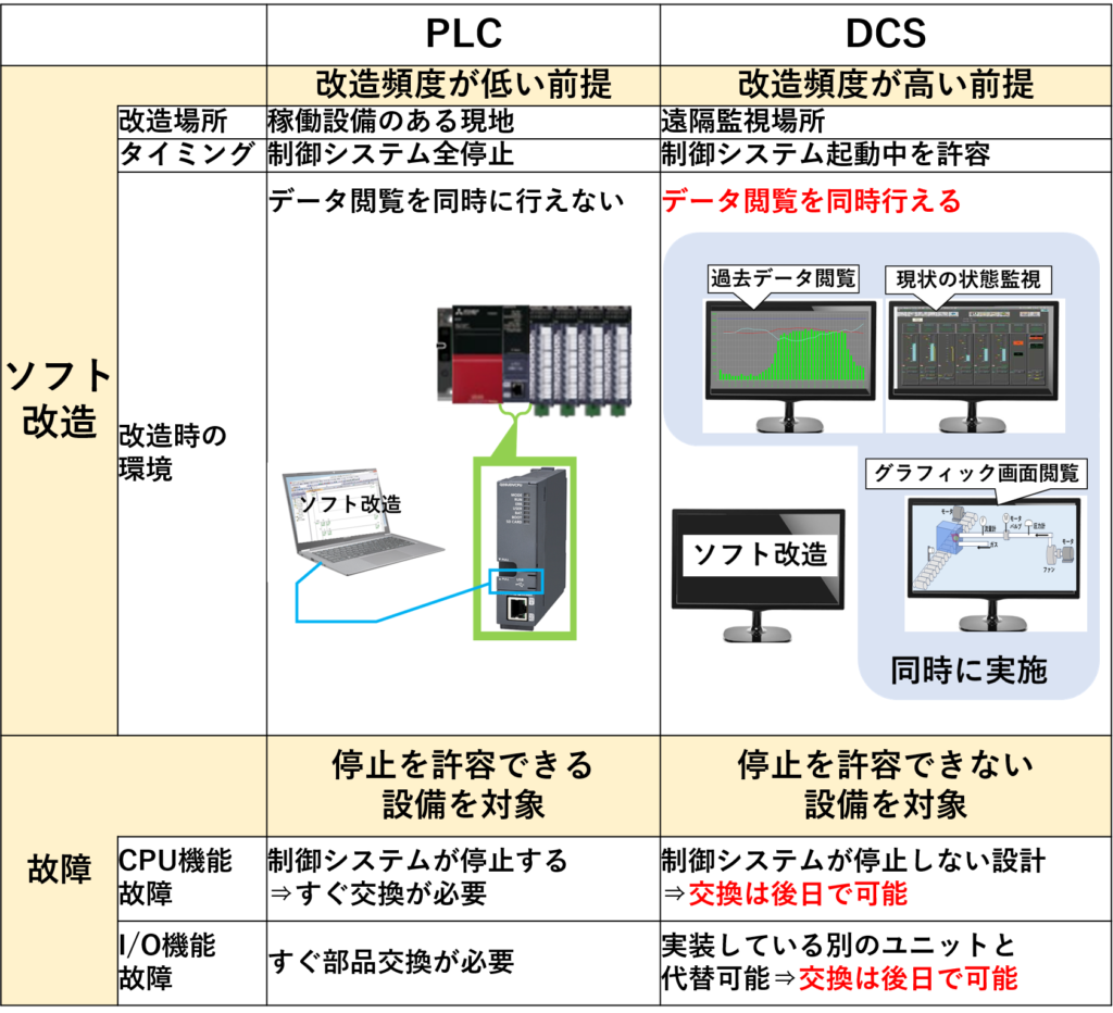 「PLC」と「DCS」の違い | もしも目指すなら