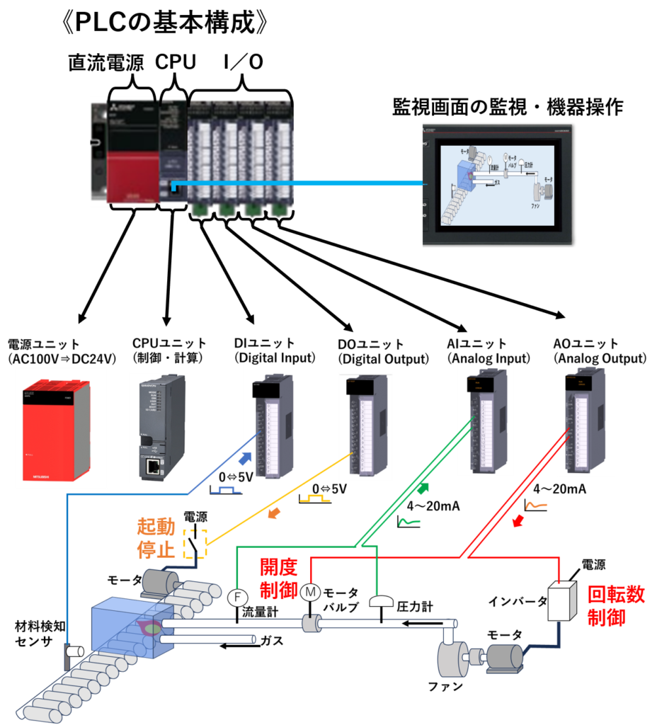 「PLC」と「DCS」の違い | もしも目指すなら