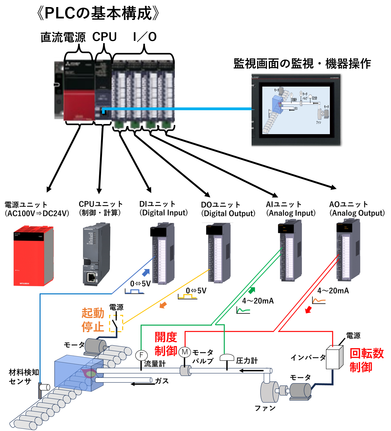 「PLC」と「DCS」の違い | もしも目指すなら